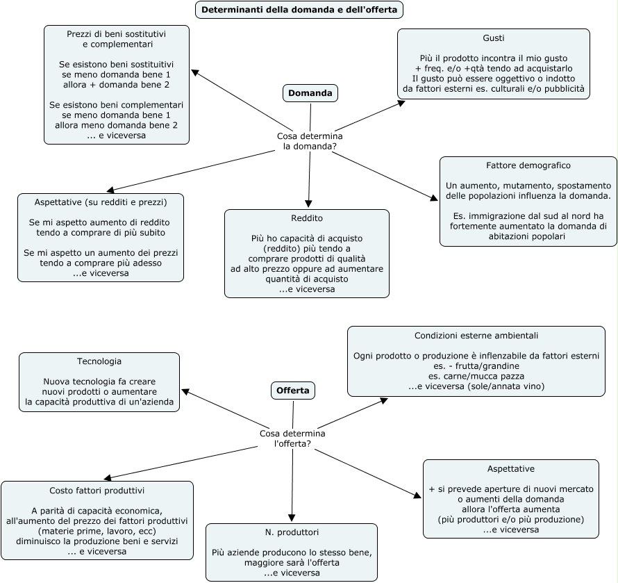 Determinanti domanda ed offerta - Mappa Concettuale